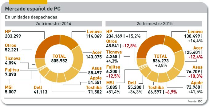 NorbertoGallego.com :: Análisis de mercados y empresas de tecnología